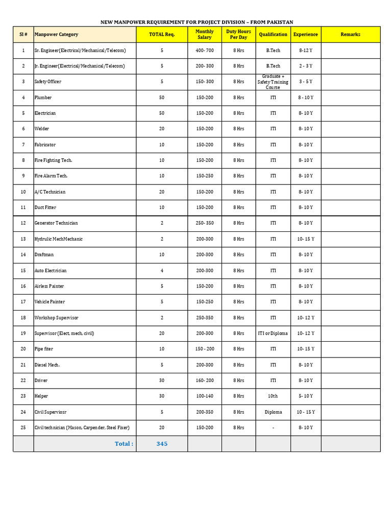 Manpower List Project Details - 2025 - Pakistan | PDF | Vocational ...
