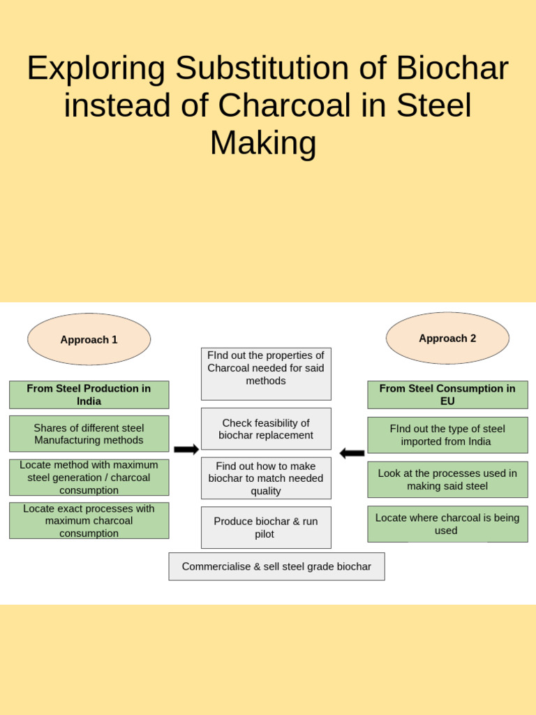 Biochar in Steel Making | PDF | Steelmaking | Steel