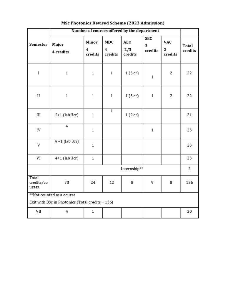 MSC Photonics Scheme-2023 Revised | PDF | Entropy | Operational Amplifier