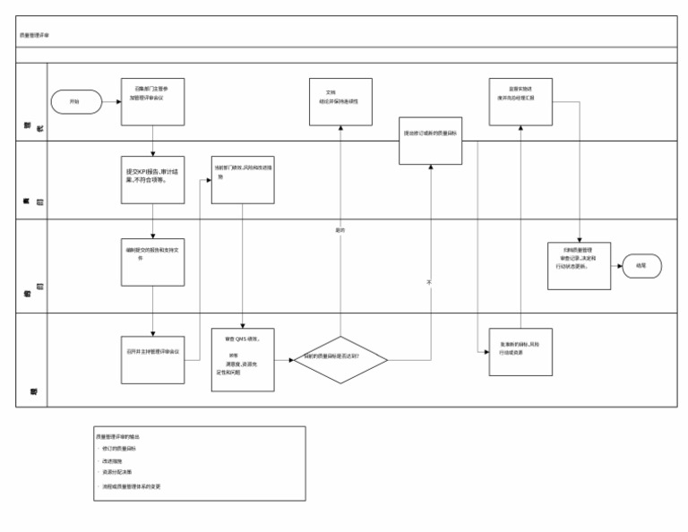 Quality Management Review | PDF