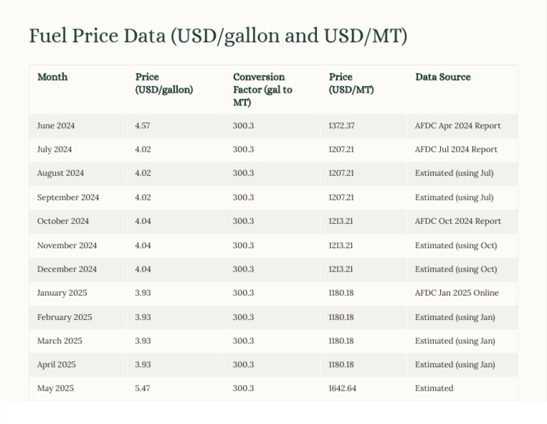 Fuel Price Data USDgallon and USDMT | PDF