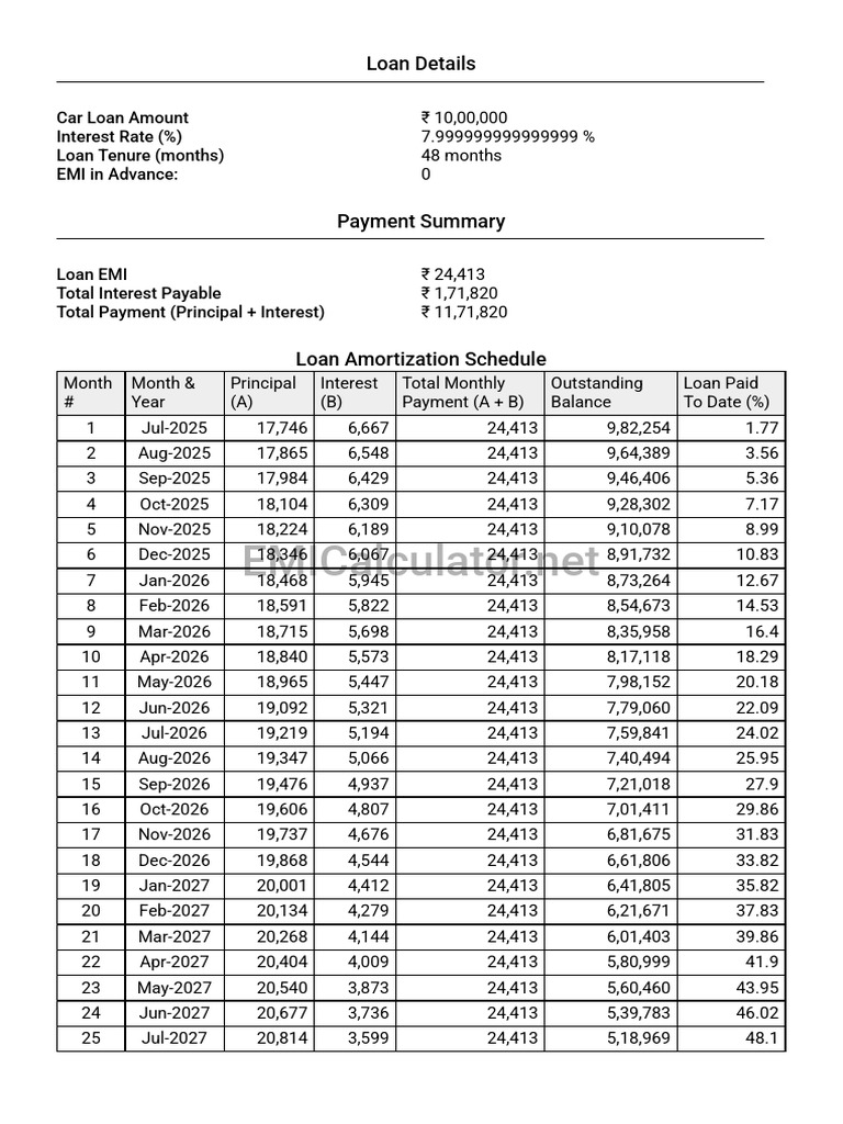 Car Loan Amortization Schedule | PDF | Loans | Interest