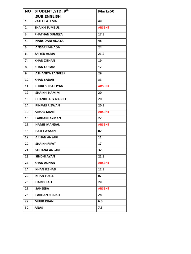 9th Grade English STC Results | PDF