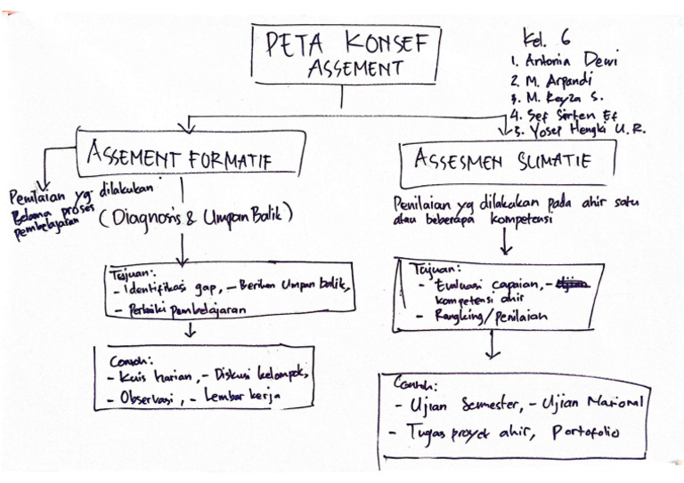 Reyza Samdera - Modul 4 LK 1 Peta Konsep Assesmen | PDF