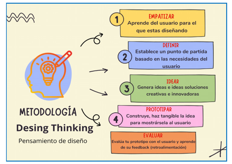 Desing Thinking | PDF
