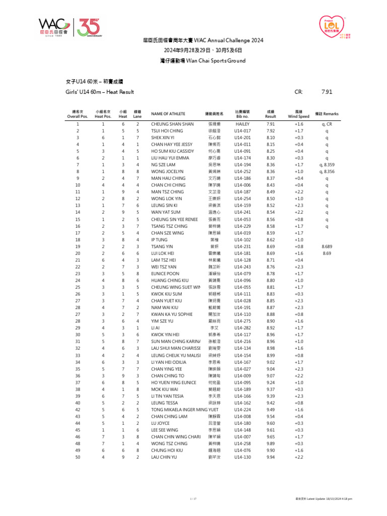GU14 Full Result | PDF