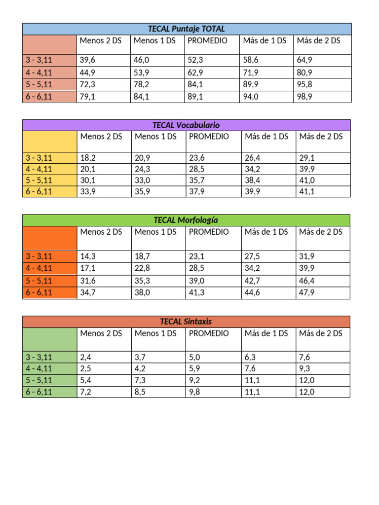 Puntajes TECAL por categoría y edad | PDF