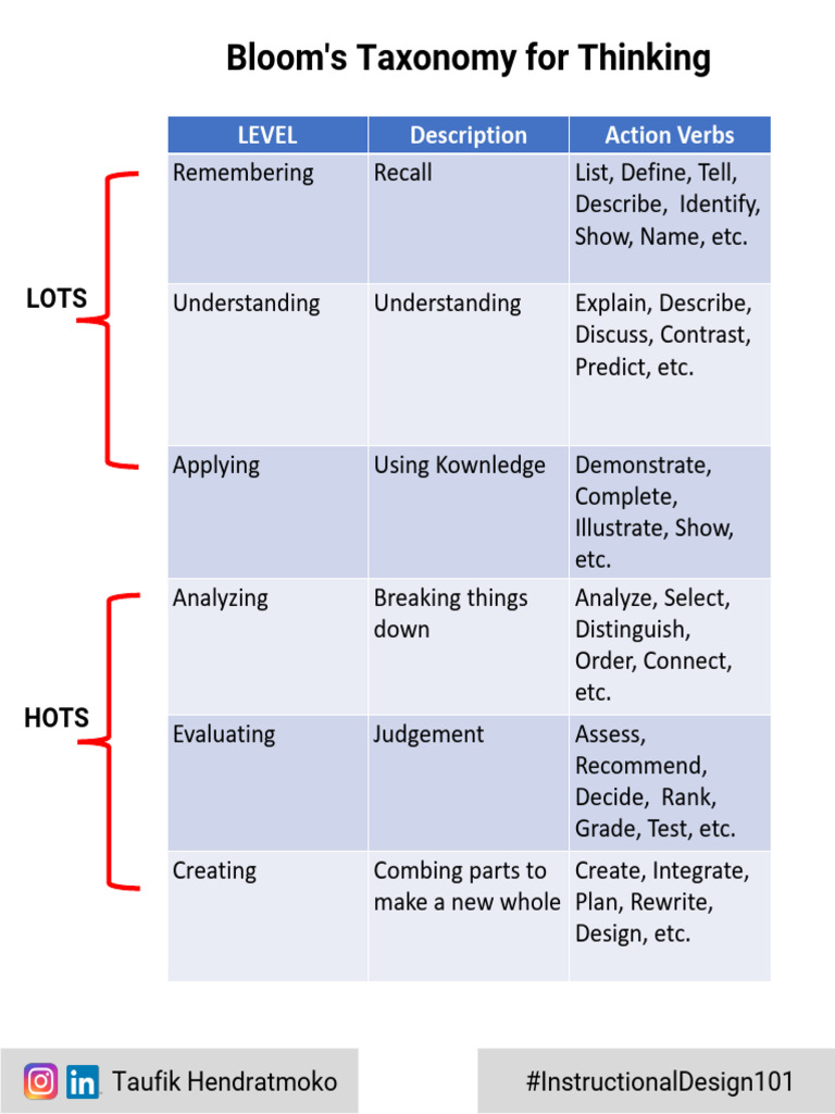 Bloom's Taxonomy | PDF