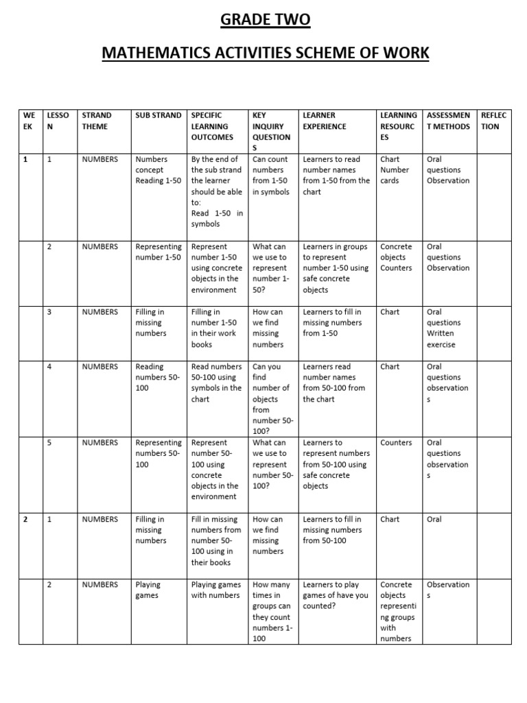 Grade 2 Math Activities Overview | PDF | Mathematics