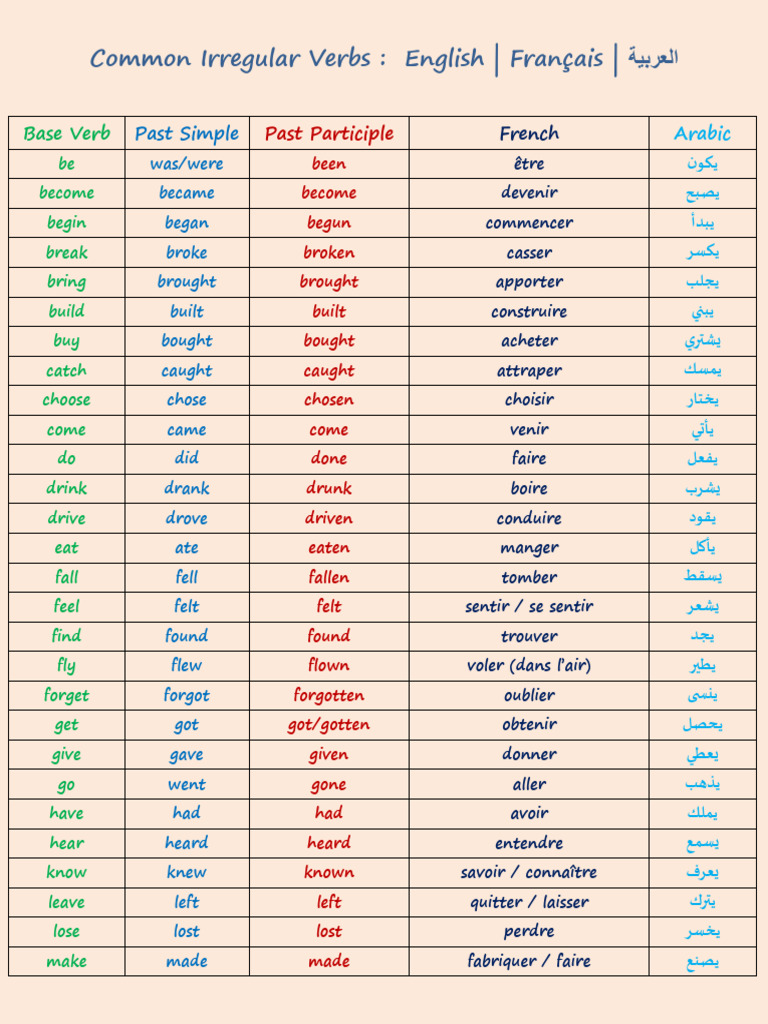 Irregular Verbs in English and French | PDF | Linguistic Typology | Syntax