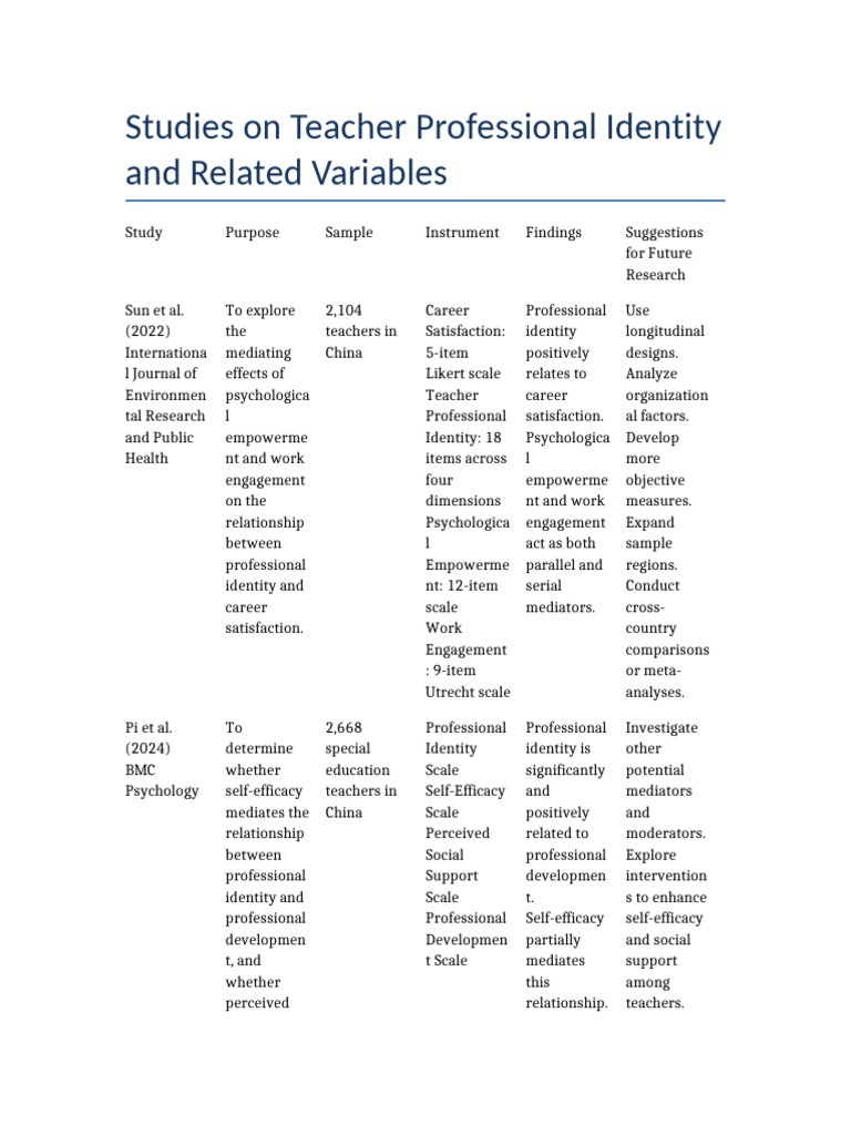 Teacher Professional Identity Studies | PDF | Self Efficacy | Psychology