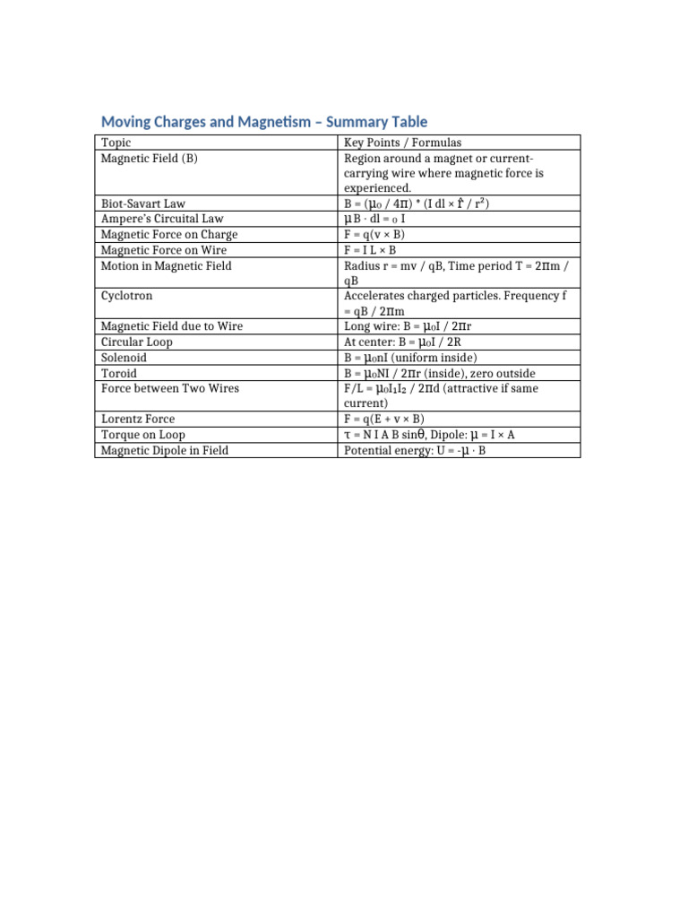 Moving Charges and Magnetism Summary | PDF