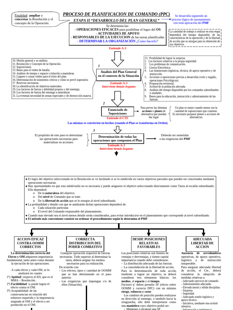 Desarrollo del Plan General de Comando | PDF | Planificación