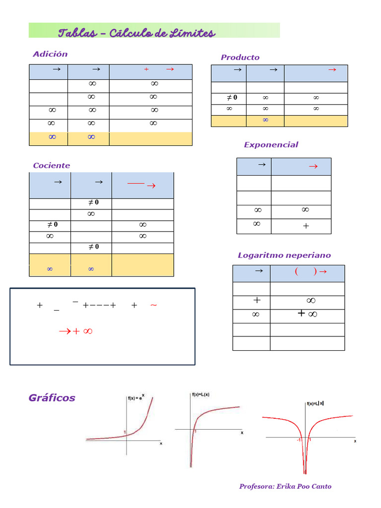 Tablas de Límites: Funciones Logarítmicas y Exponenciales | PDF ...