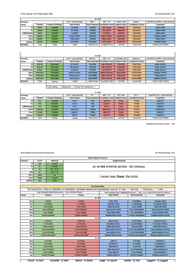 Tableau des temps des verbes français | PDF | Grammaire | Syntaxe