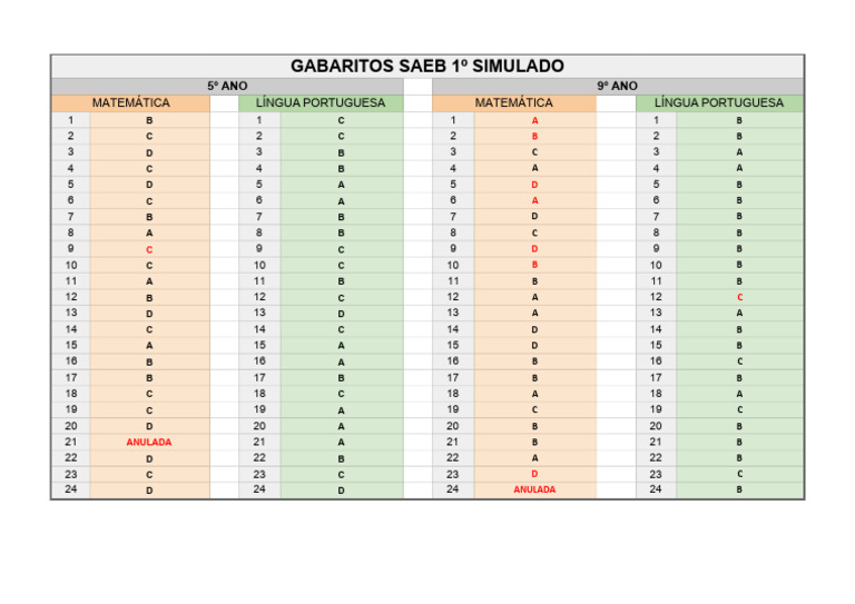 Gabaritos do Simulado SAEB 2025 | PDF