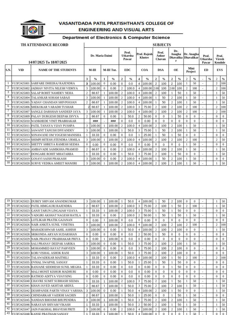 Week-2 Defaulter List | PDF