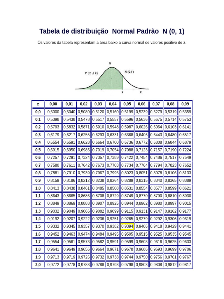 Tabela de Distribuição Normal Padrão | PDF