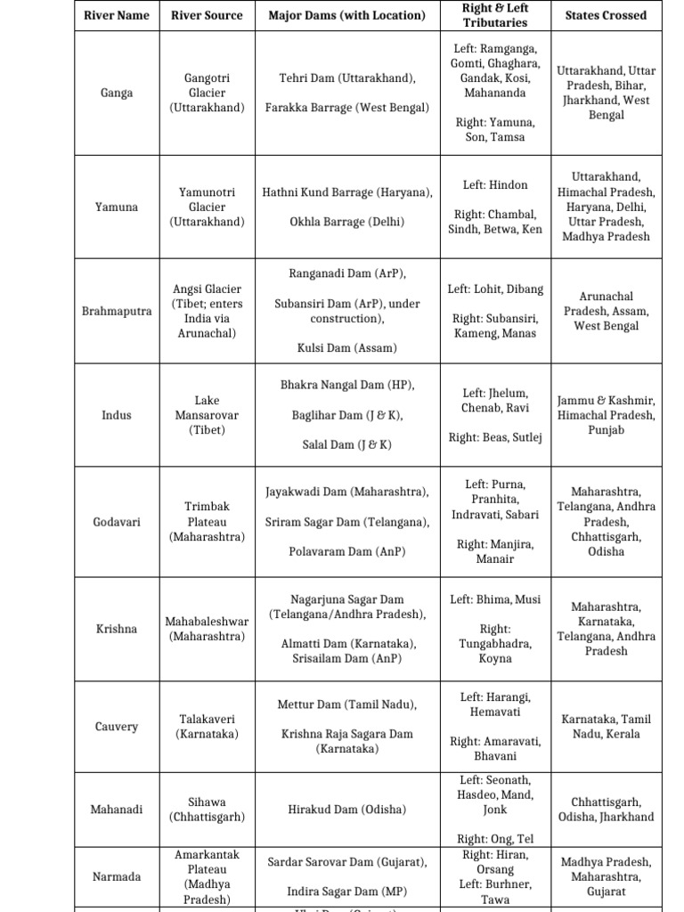 Indian River Systems With Locations | PDF