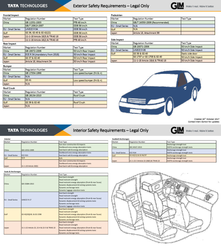Global Vehicle Safety Regulations Overview | PDF | Automotive ...