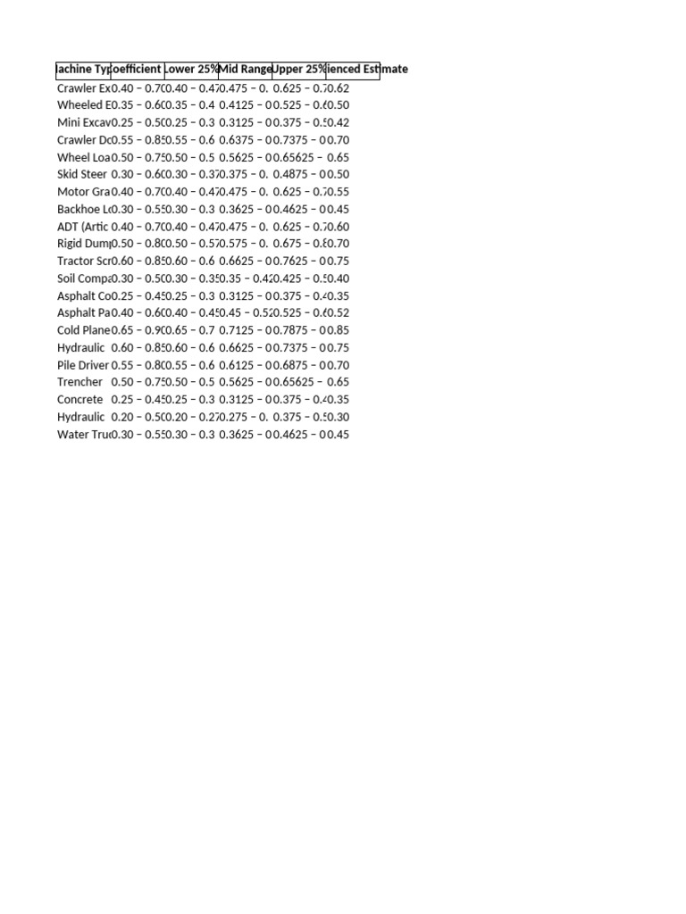 Load Coefficient Ranges for Machinery | PDF