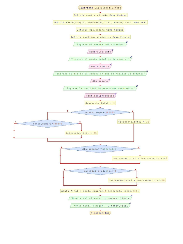 Diagrama de Flujo Semana 4 Introducción A La Programación IACC | PDF