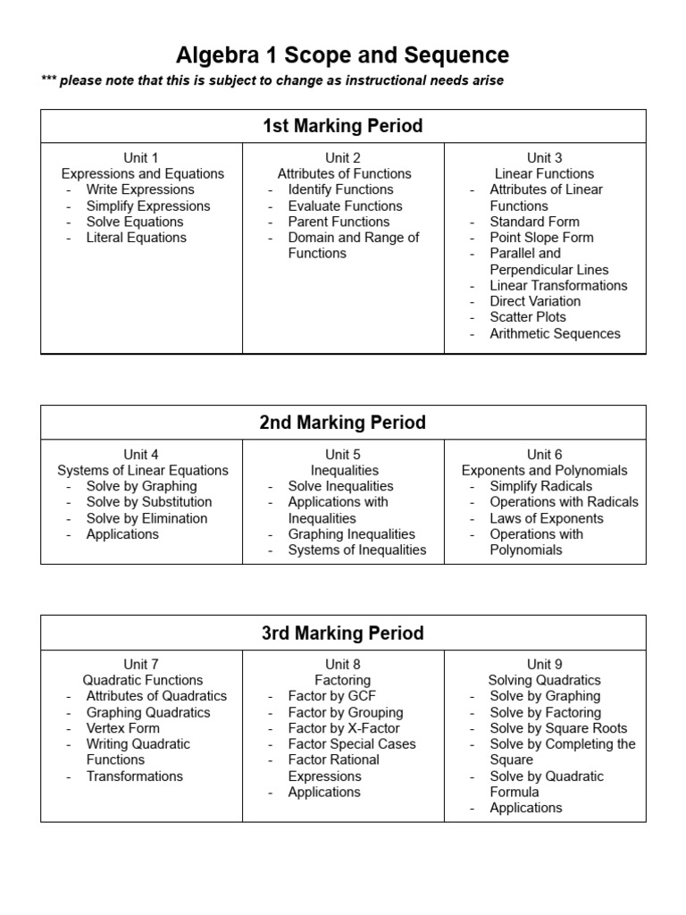 Algebra 1 Scope and Sequence 2 | PDF | Quadratic Equation | Factorization