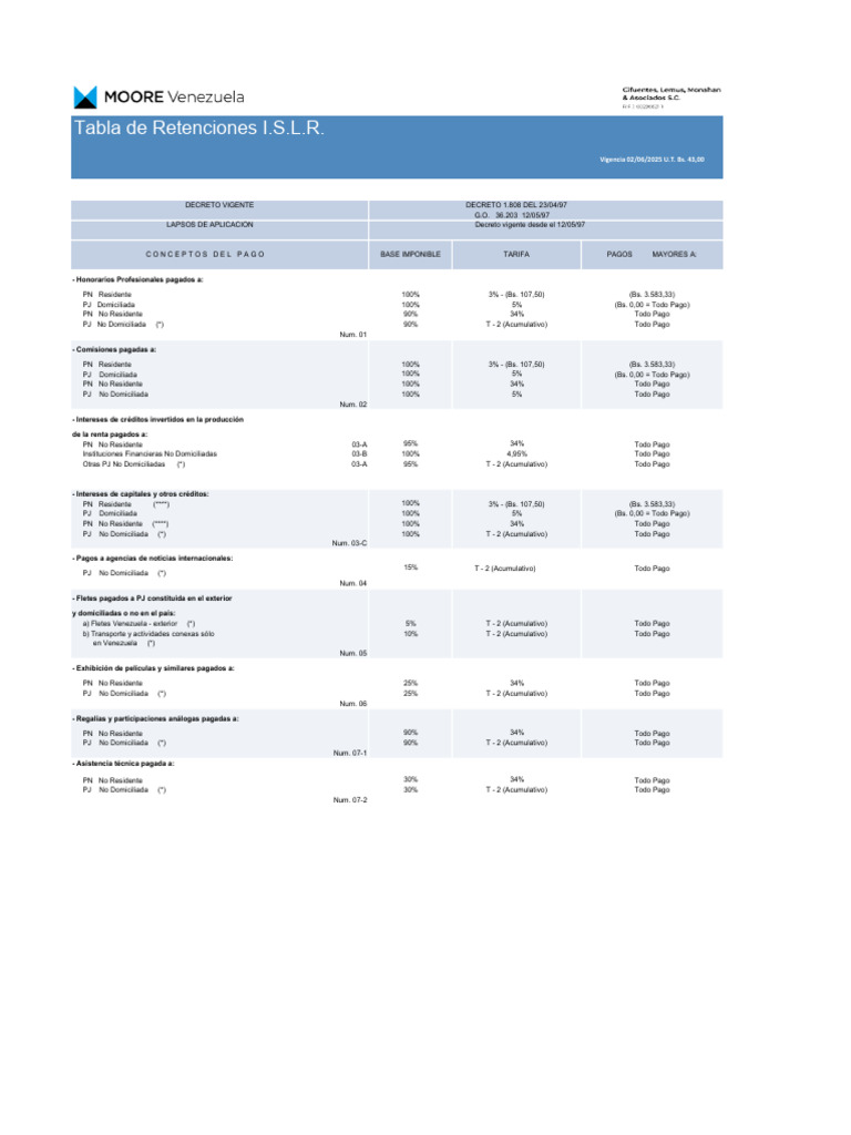Tabla de Retenciones I.S.L.R. 2022 | PDF | Impuestos | Impuesto al ...