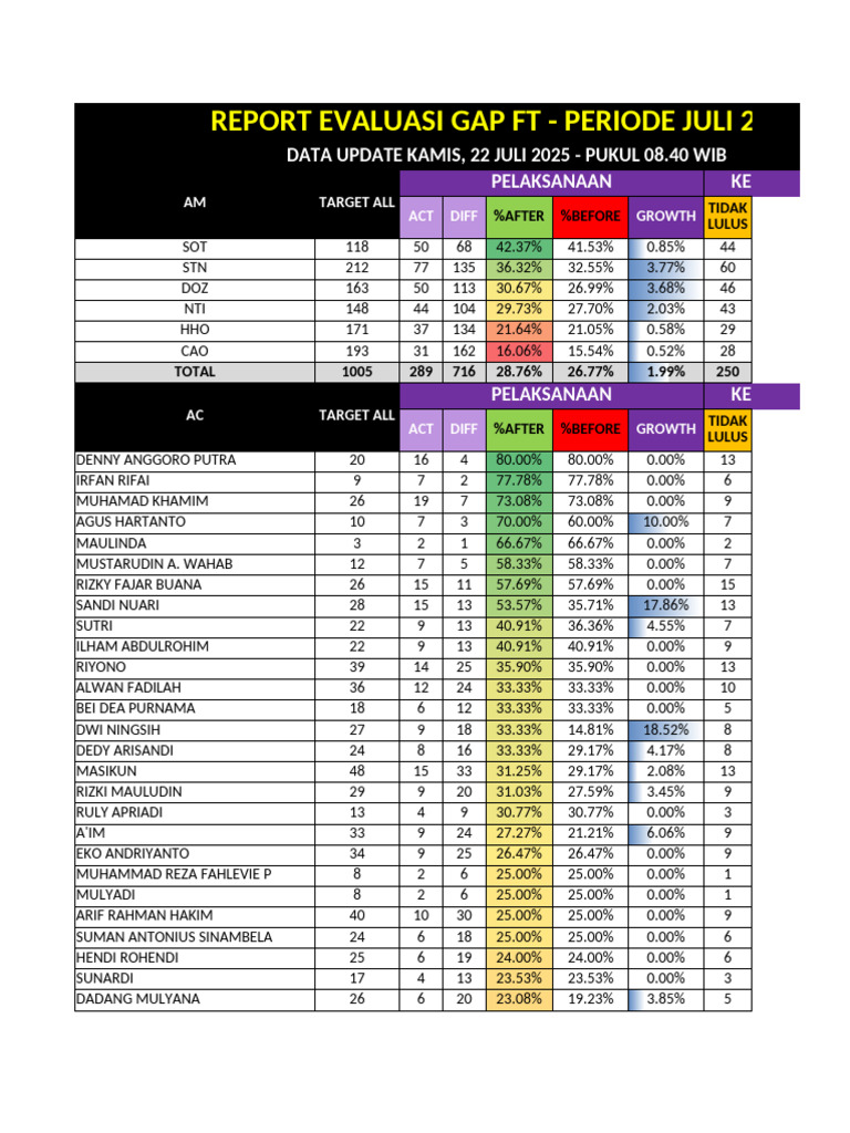 Update Data Gap FT - Periode Juli 2025 | PDF