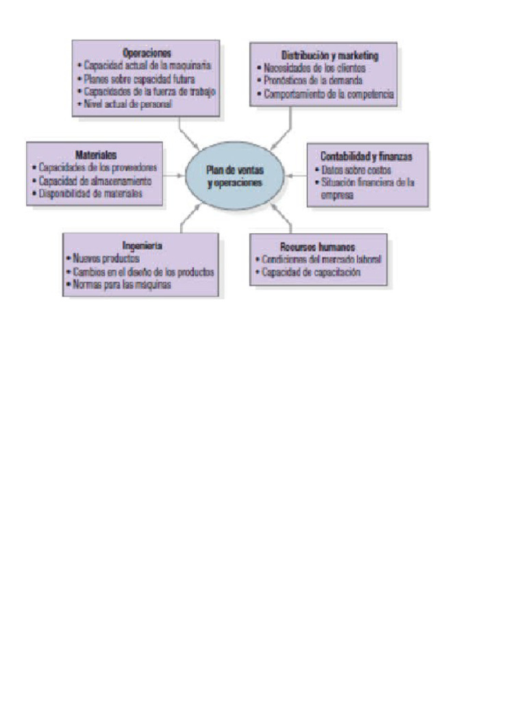 Plan de Ventas y Operaciones Convase A La Cuadro | PDF