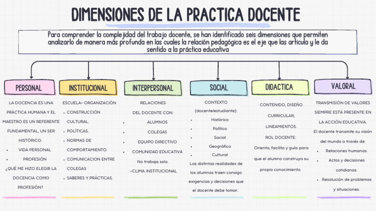 Dimensiones de La Practica Docente | PDF | Enseñando | Maestros