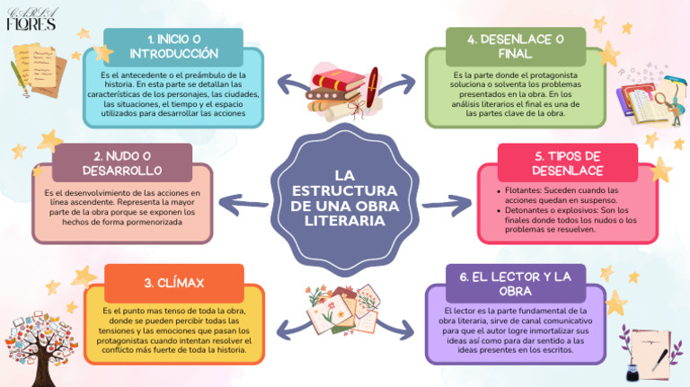 Estructura de una Obra Literaria | PDF