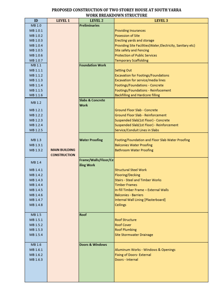 WBS For A Residential Construction | PDF | Wall | Foundation (Engineering)