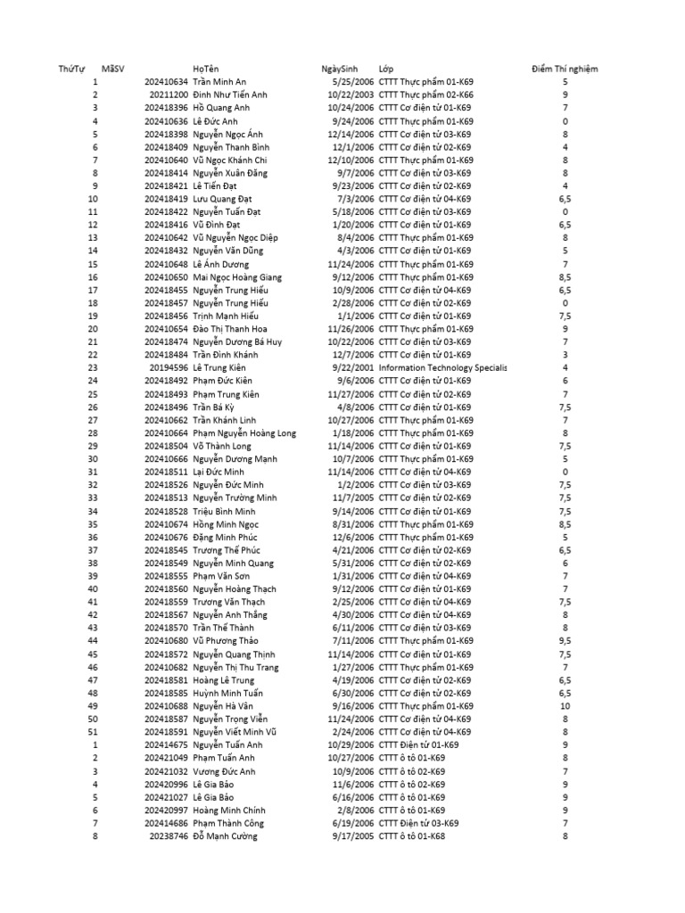 Diem Thi Nghiem PH1016-2024.2 | PDF