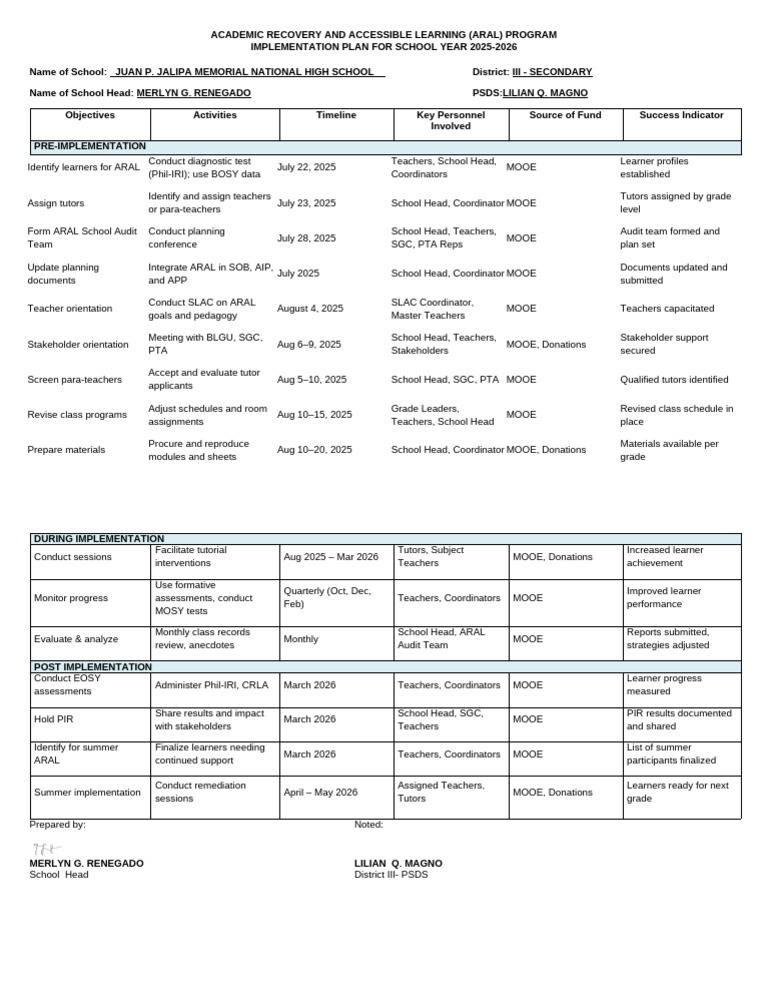 ARAL Program Implementation Plan 2025-2026 | PDF | Learning | Behavior ...