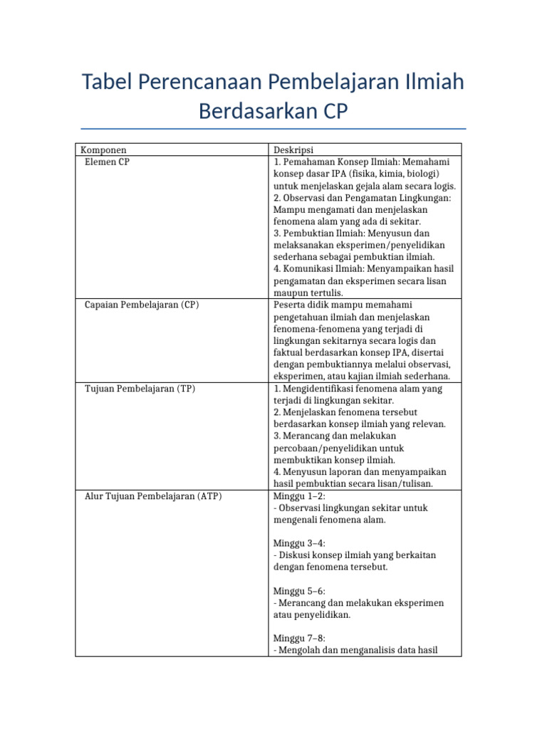 Tabel Perencanaan Pembelajaran Ilmiah CP | PDF