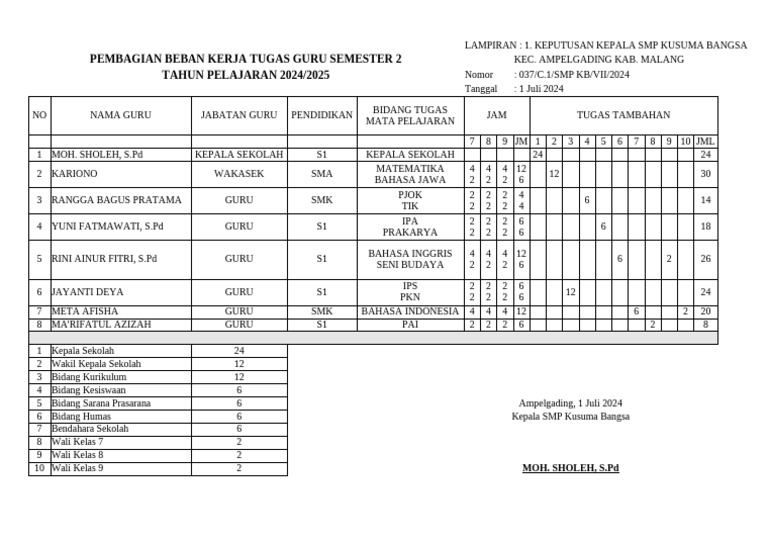 Lampiran SK Pembagian Tugas | PDF