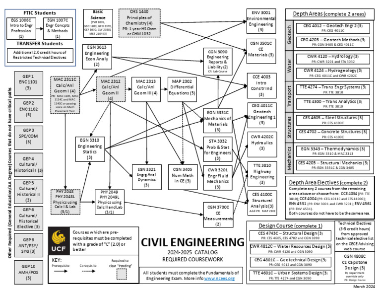 Civil Flowchart 2024 2025 | PDF