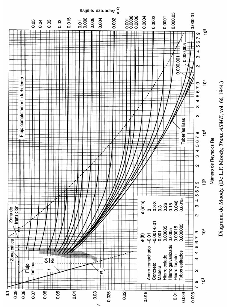 Diagrama Moody | PDF
