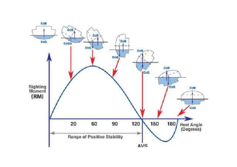 Lampiran Gambar Static Stability Curve | PDF