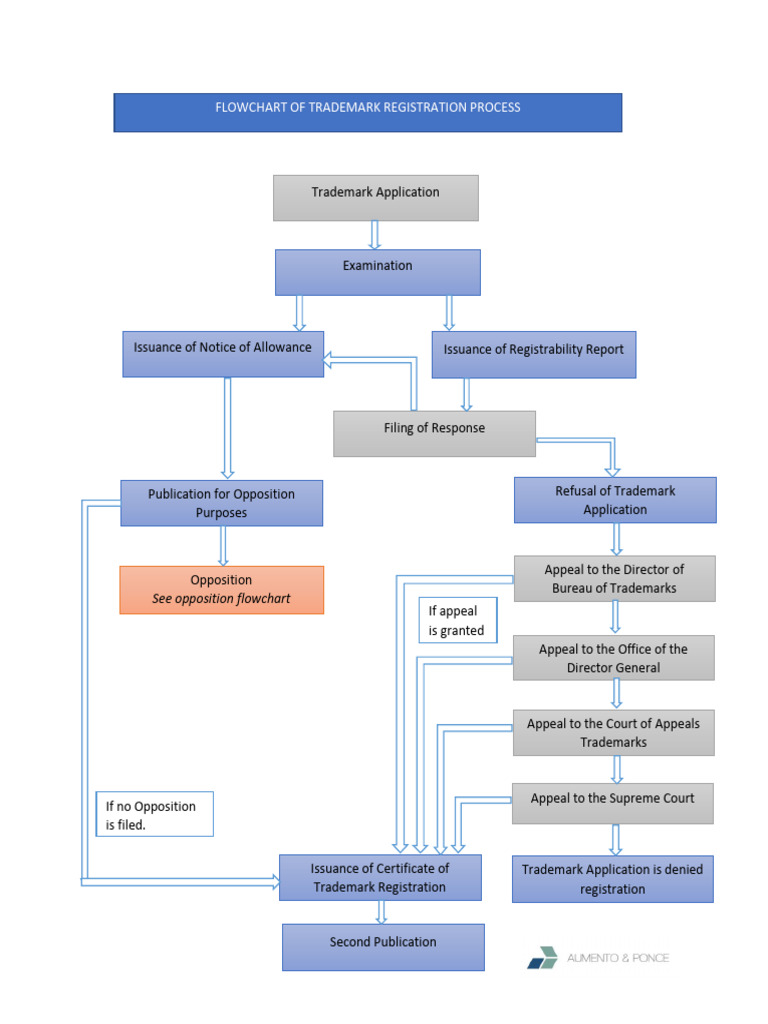 Trademark Registration Flowchart 2 | PDF