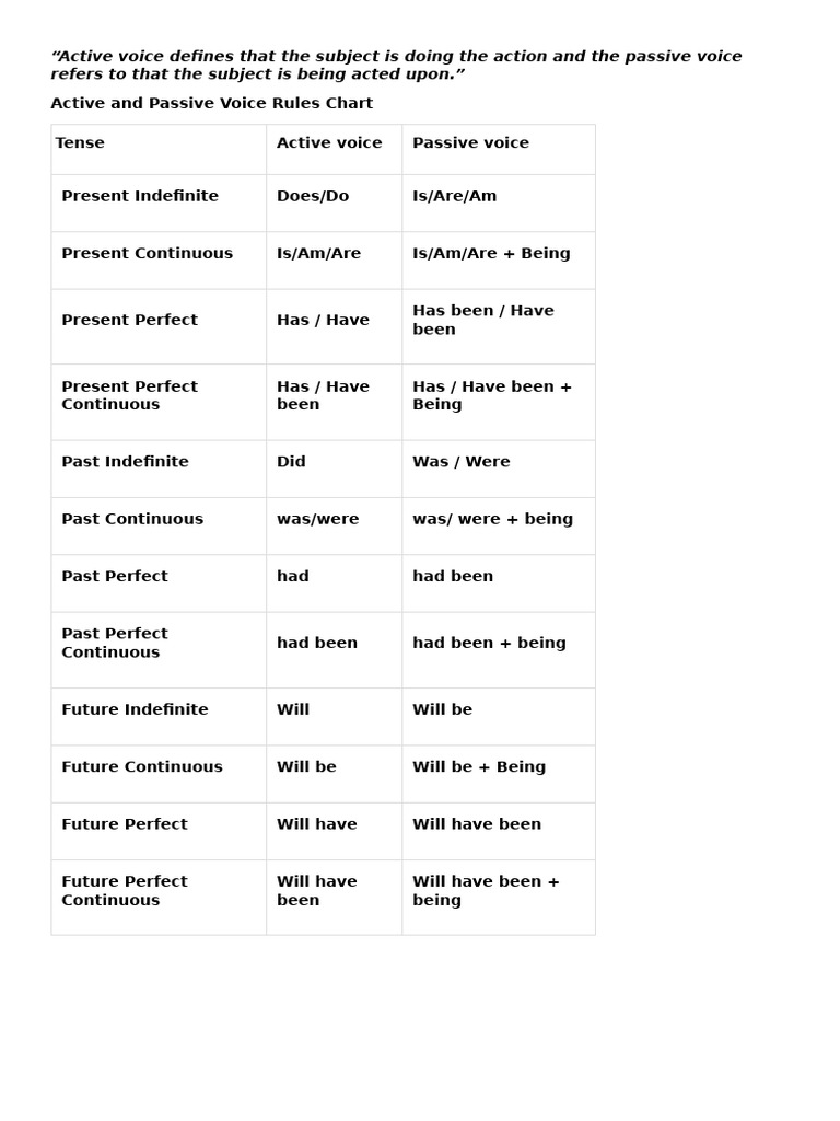 Active Voice and Passive Voice | PDF
