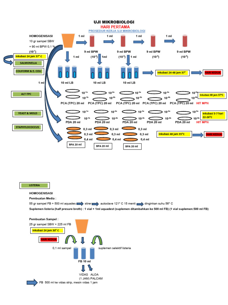 Prosedur Kerja Uji Mikrobiologi-1 | PDF