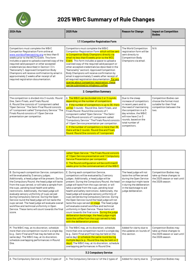 2025 WBRC Summary of Rule Changes | PDF | Taste | Drink