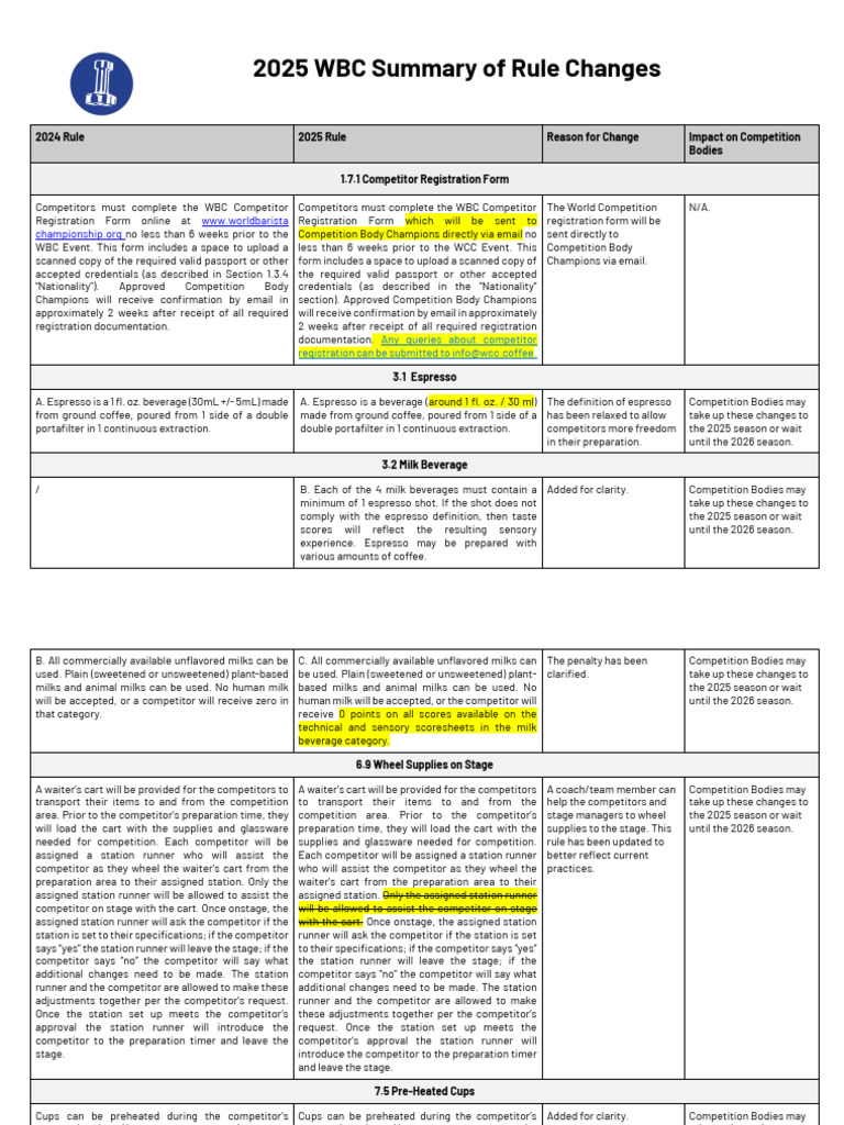2025 WBC Rule Changes Overview | PDF | Drink | Coffee