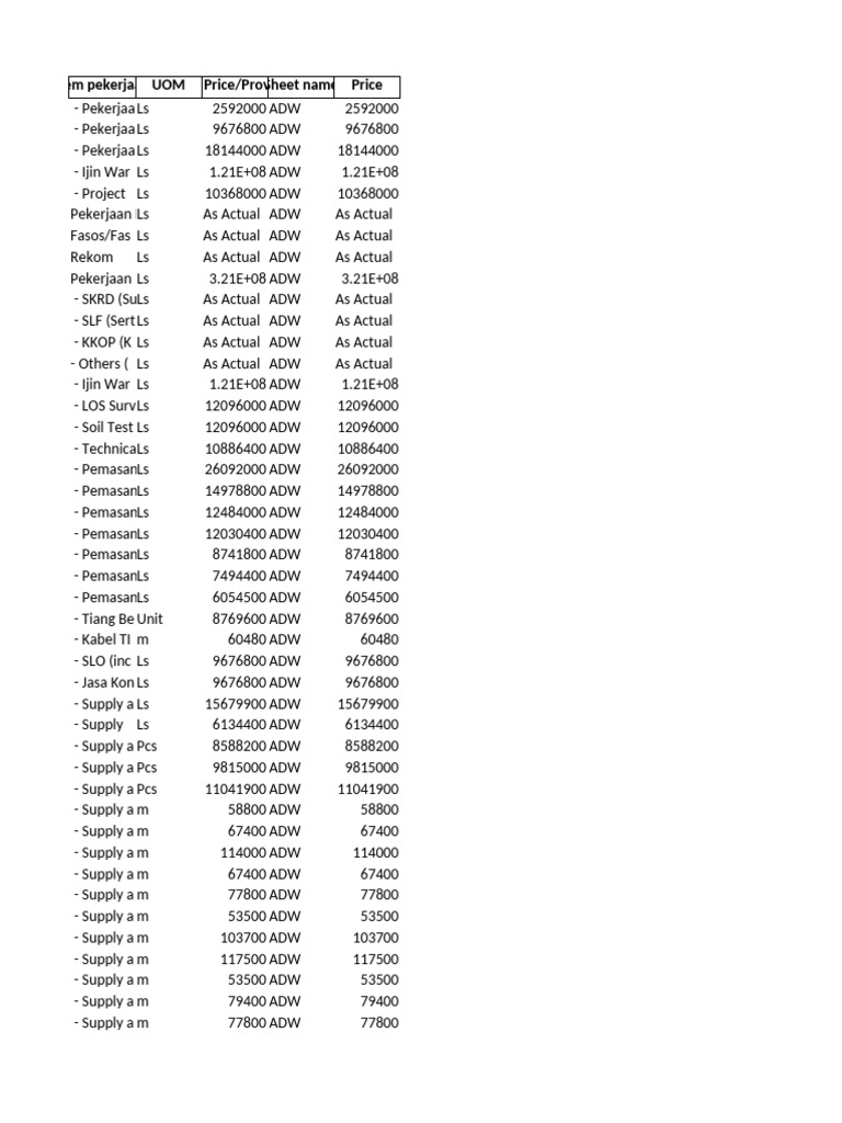 Construction Cost Breakdown by Item | PDF | Building Engineering