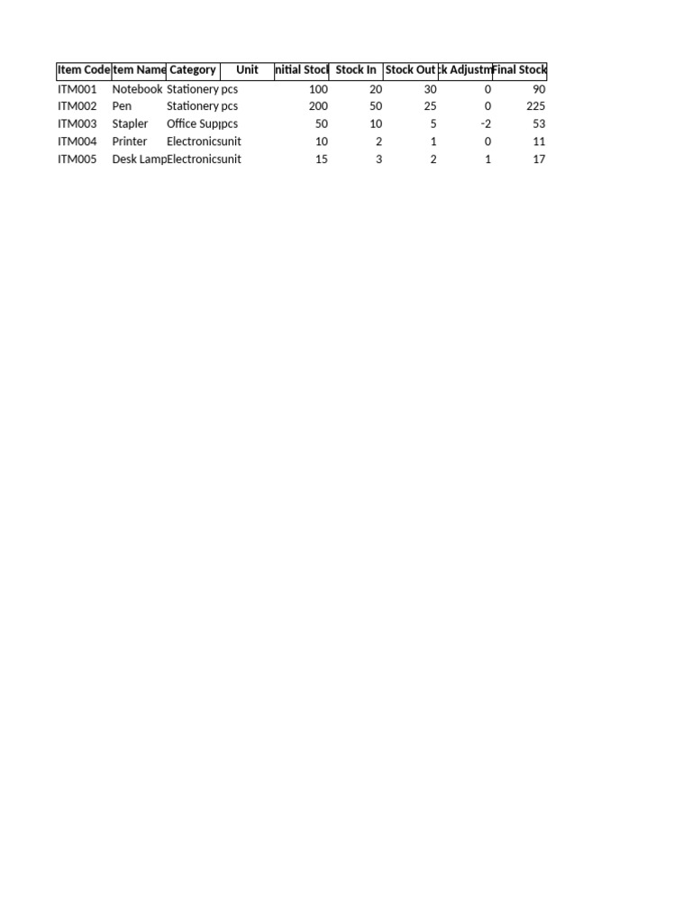 Dummy Project Spreadsheet Creation and Cleanup | PDF | Personal ...