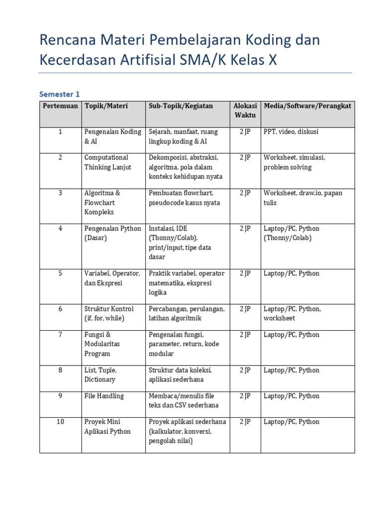 Rencana Materi Pembelajaran Koding Dan KA Untuk SMA-SMK | PDF