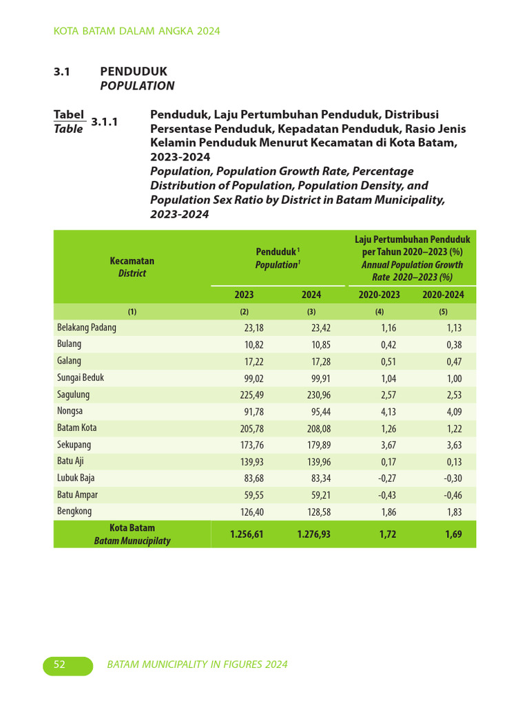 Jumlah Penduduk Kota Batam 2024 | PDF