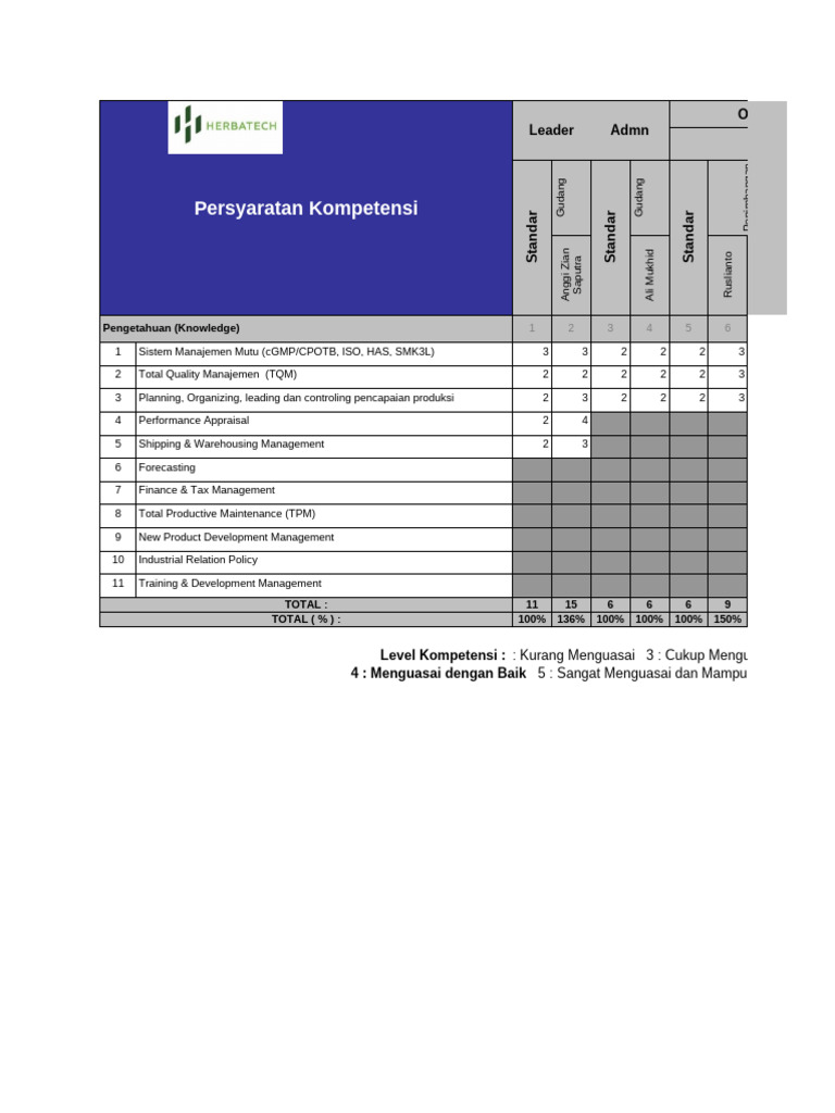 Maping Kompetensi Dan Skill Matrix Ware House - Agustus | PDF
